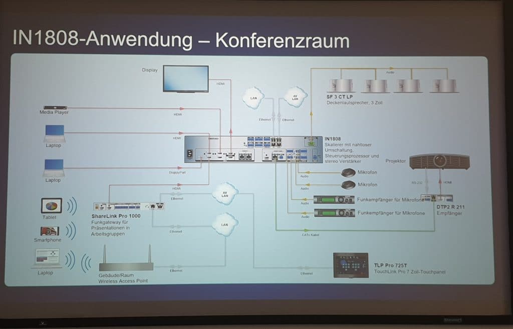 Extron: Lösungen für Meeting-Räume | Professional System