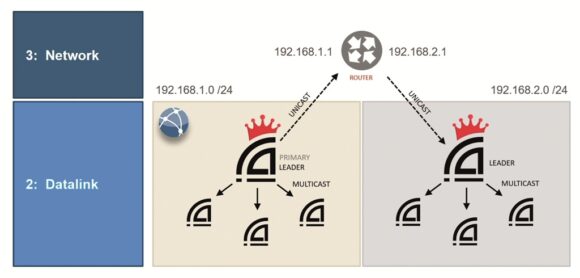Vorteil Dante: Das AVoIP-Protokoll erobert die AV-Welt | Professional ...